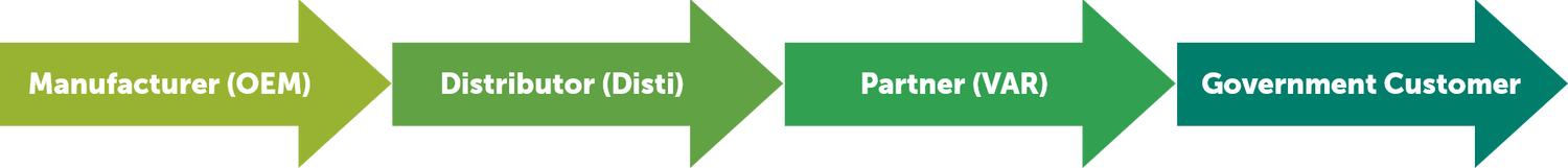 What New Federal IT Sales Reps Need to Know: The Channel - Four Inc.
